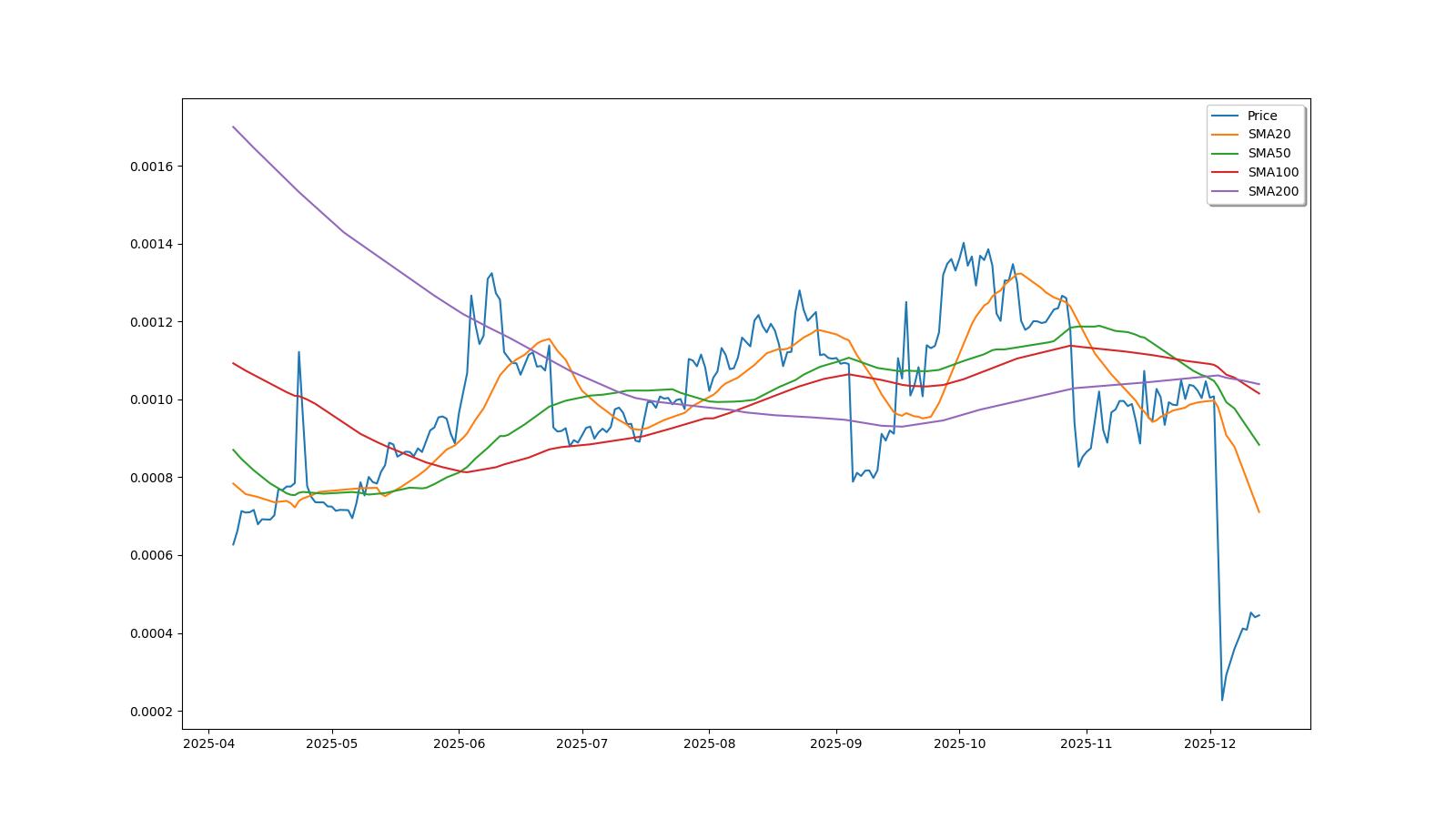 Polkarare Simple Moving Averages