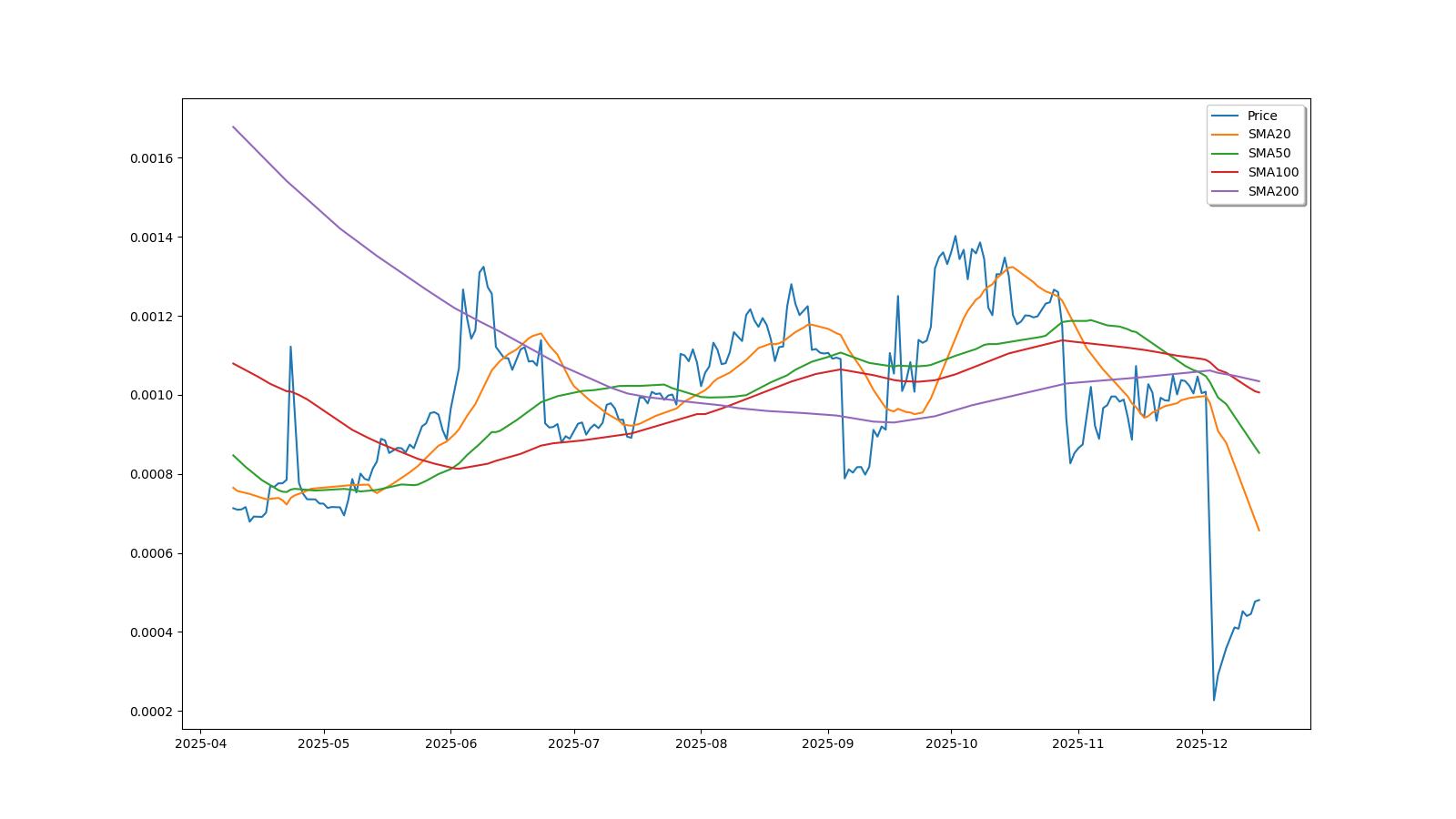 Polkarare Simple Moving Averages