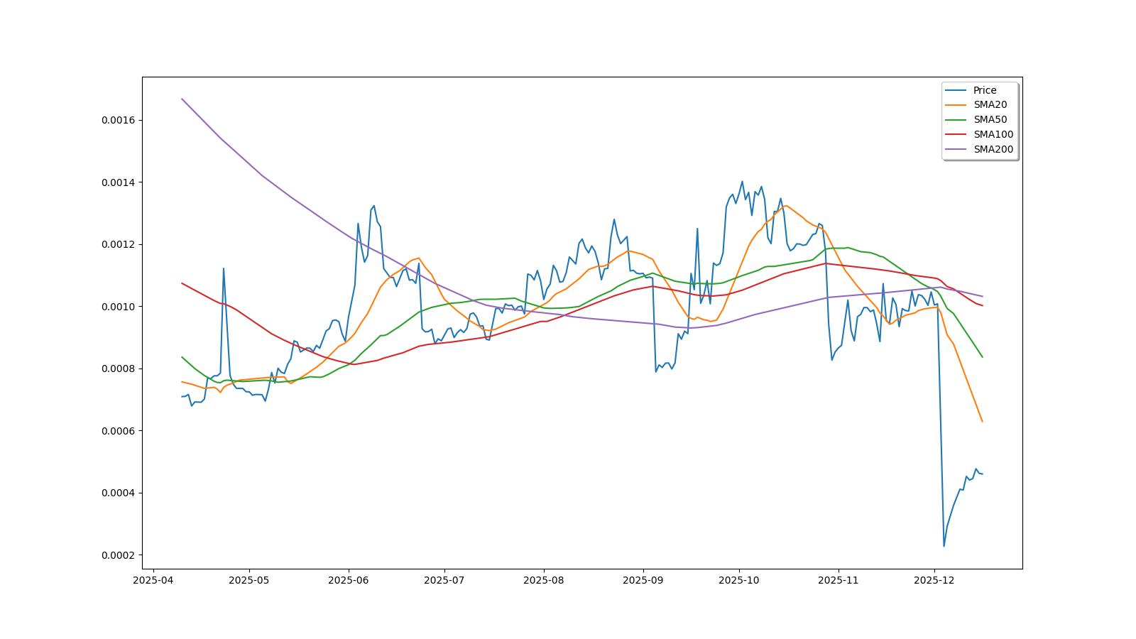 Polkarare Simple Moving Averages