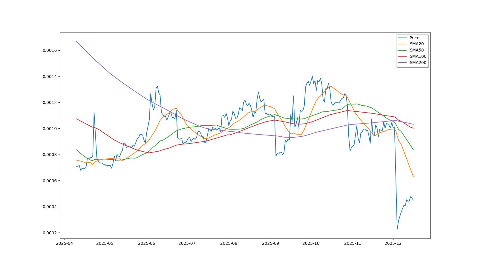 Polkarare Simple Moving Averages