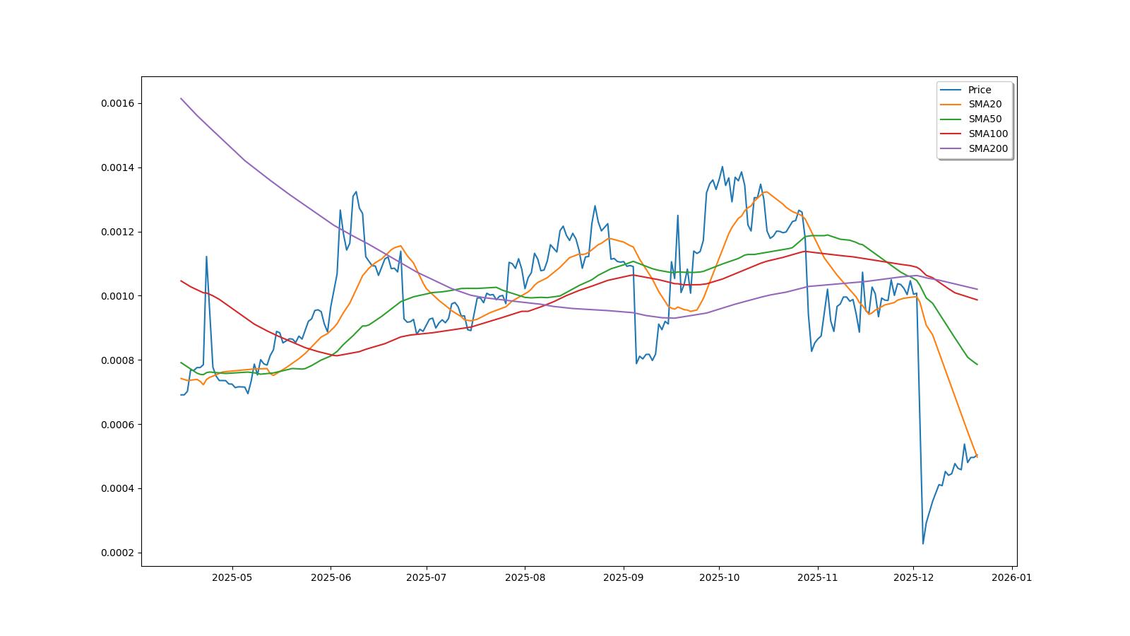 Polkarare Simple Moving Averages