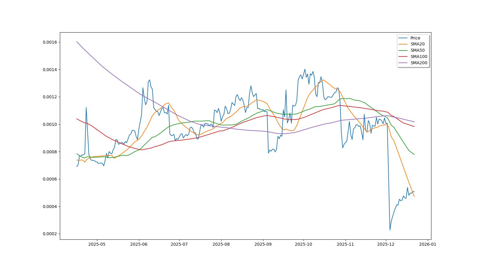 Polkarare Simple Moving Averages