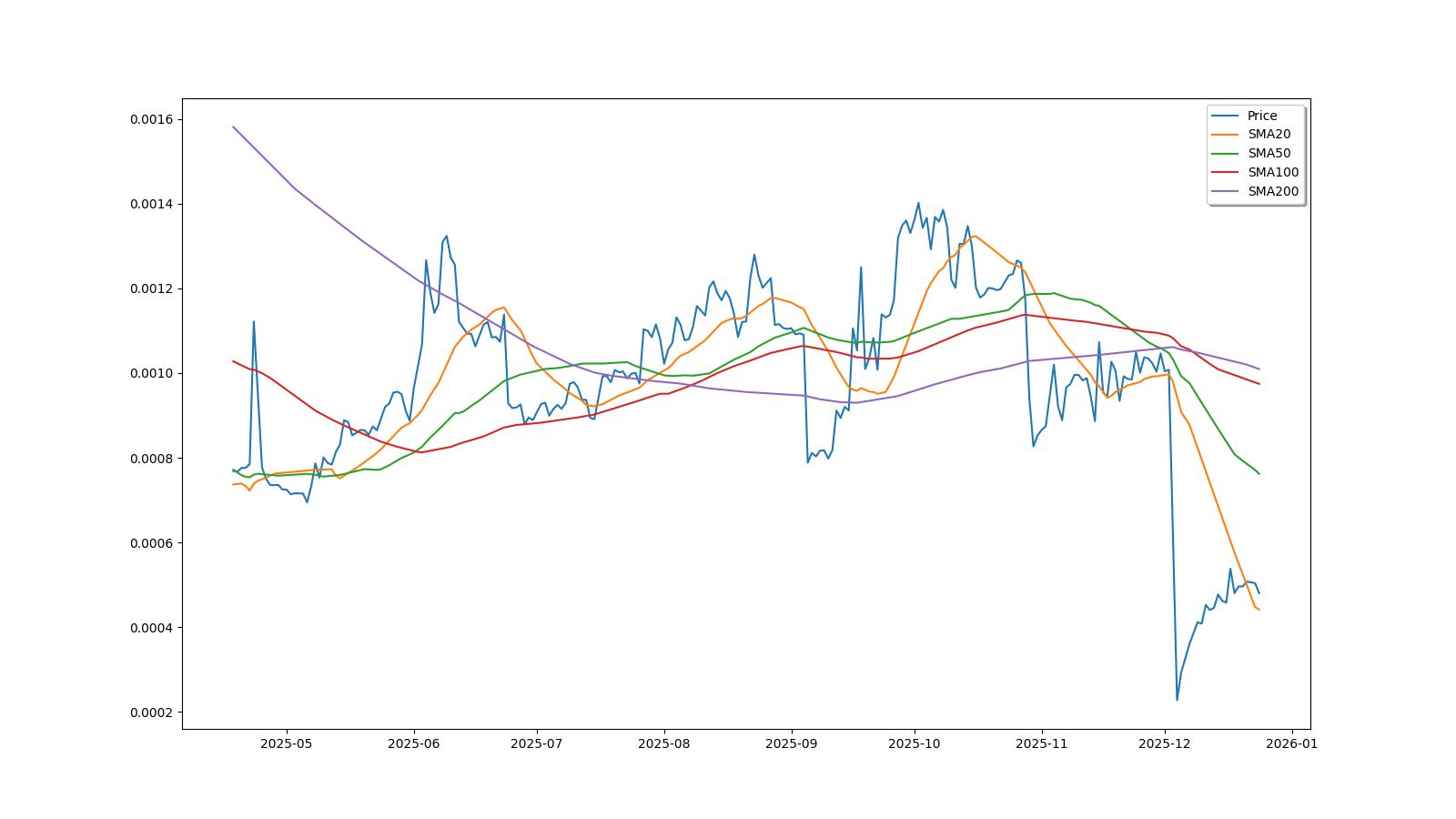 Polkarare Simple Moving Averages