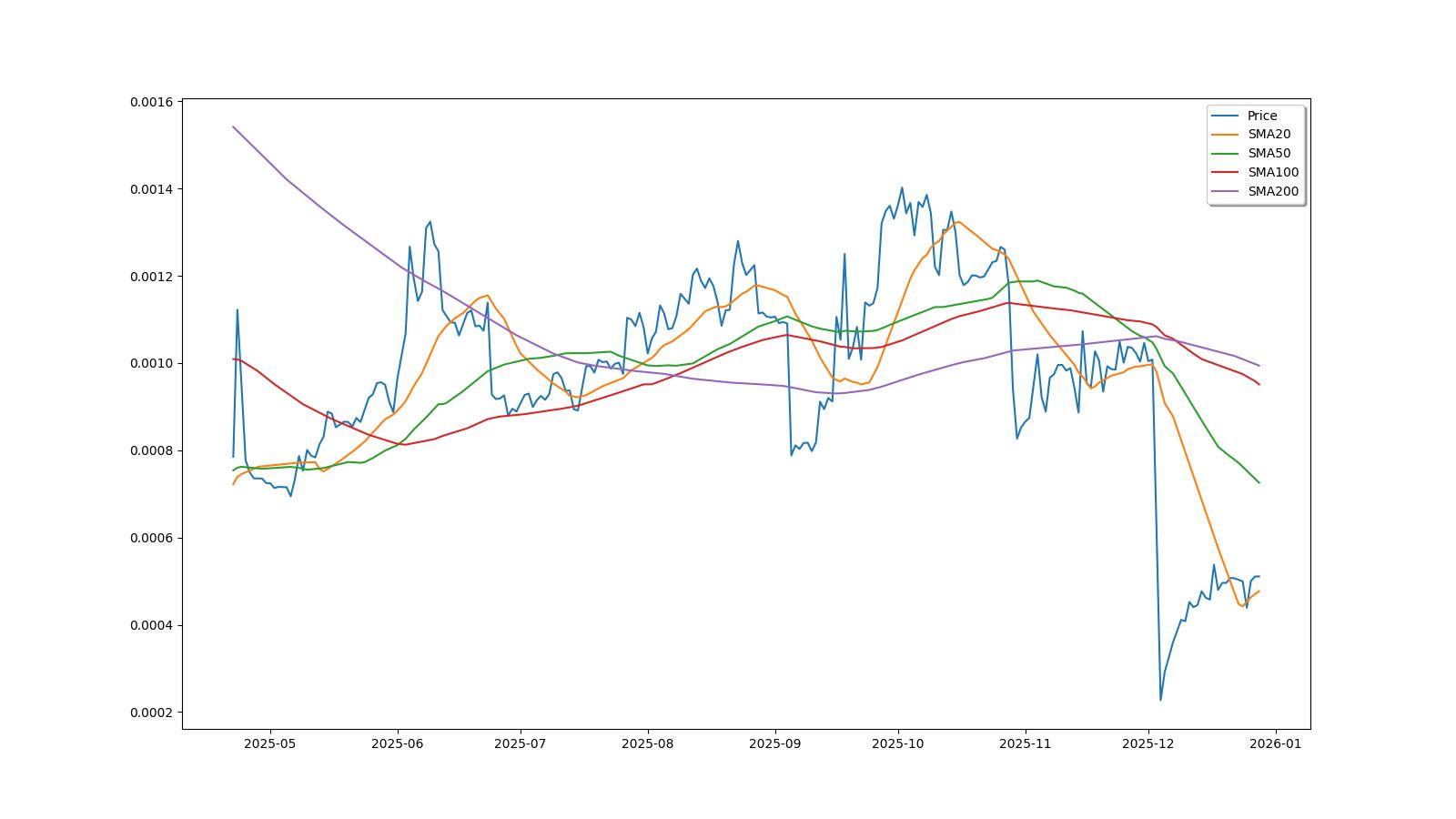 Polkarare Simple Moving Averages