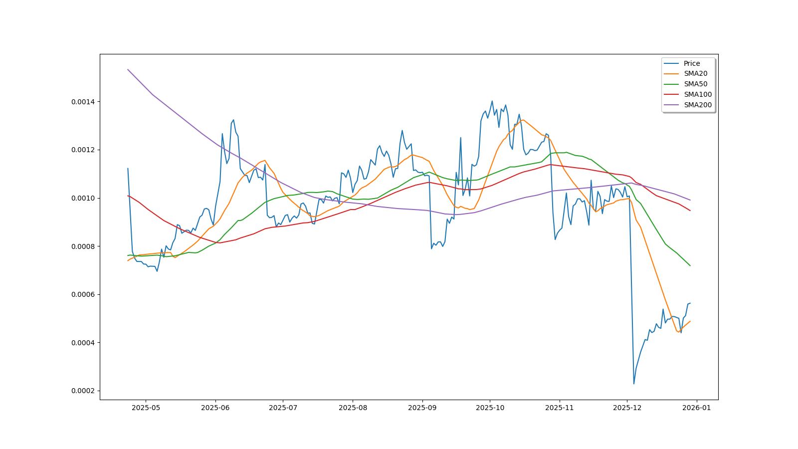 Polkarare Simple Moving Averages