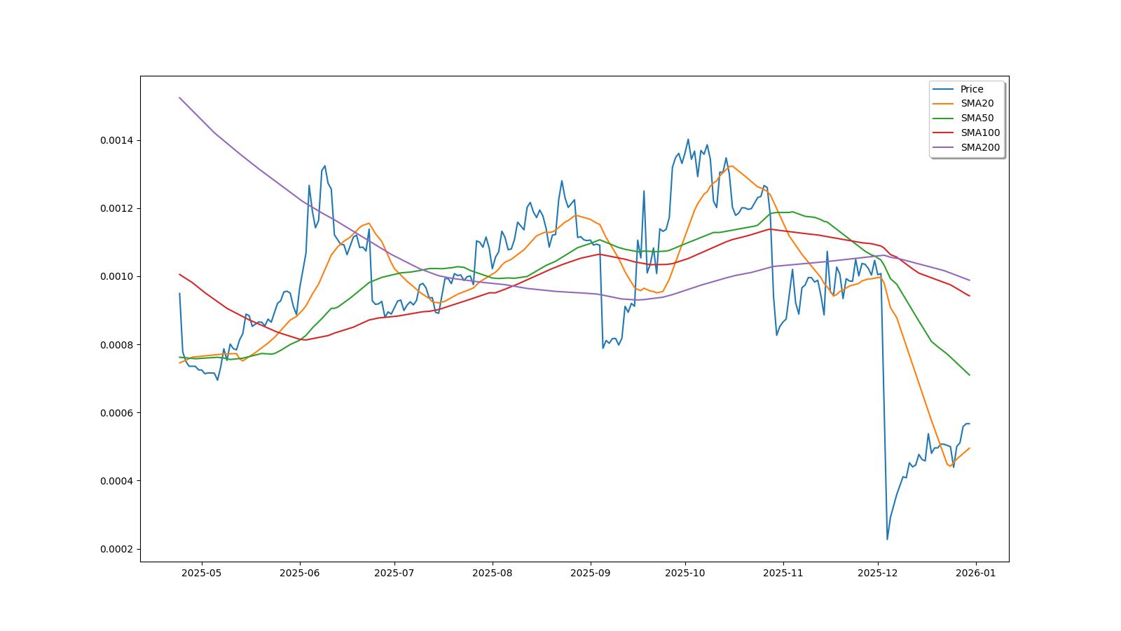 Polkarare Simple Moving Averages