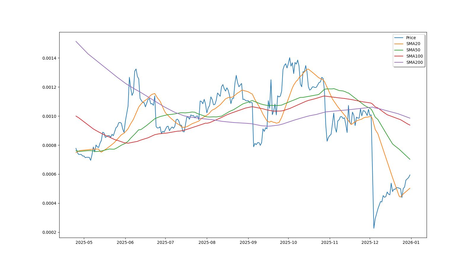 Polkarare Simple Moving Averages
