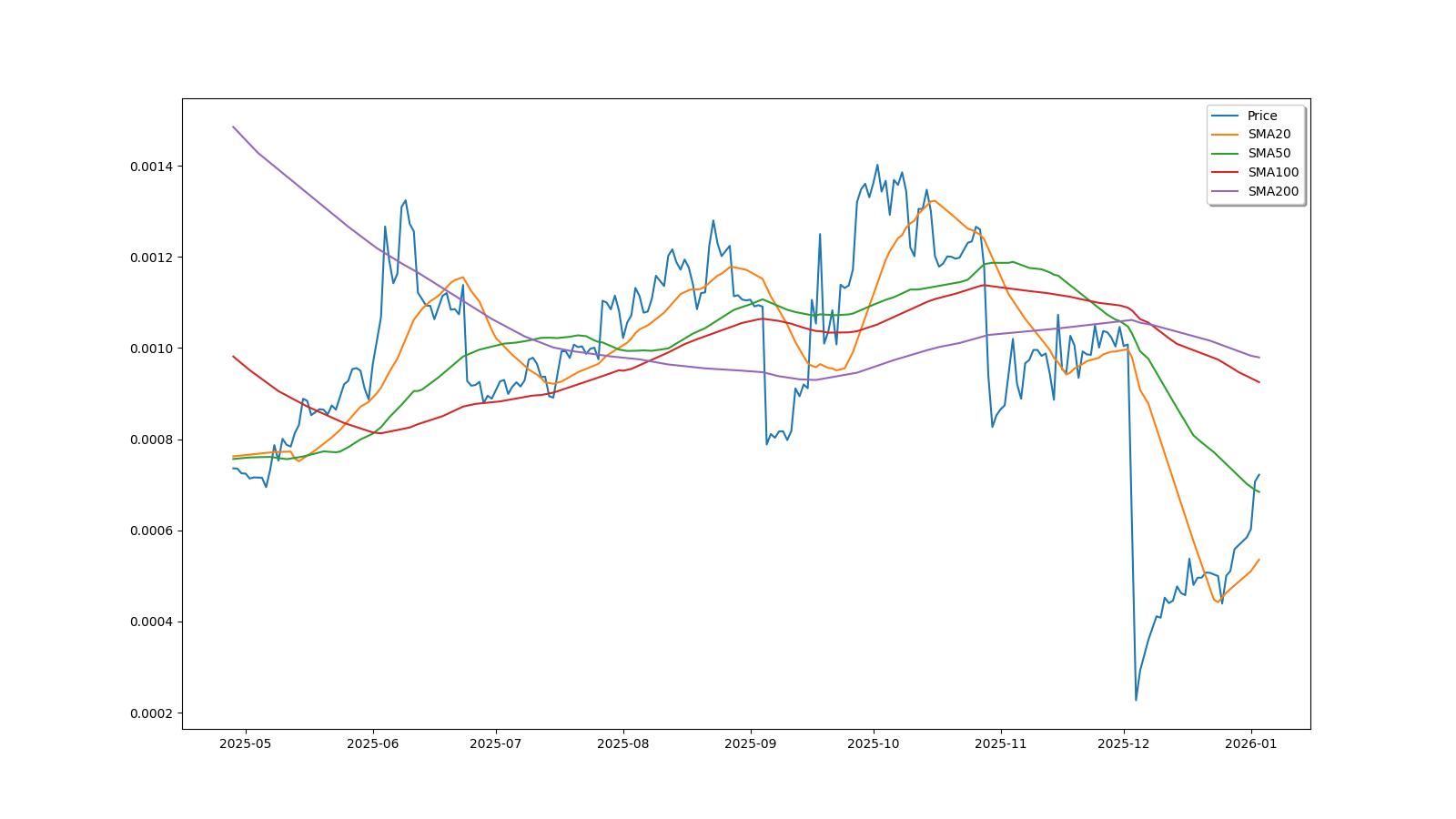 Polkarare Simple Moving Averages