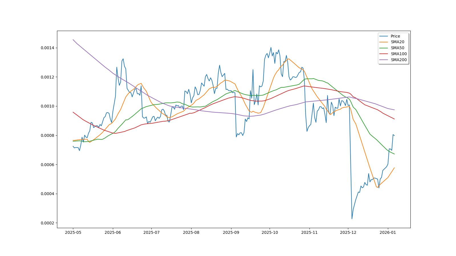 Polkarare Simple Moving Averages