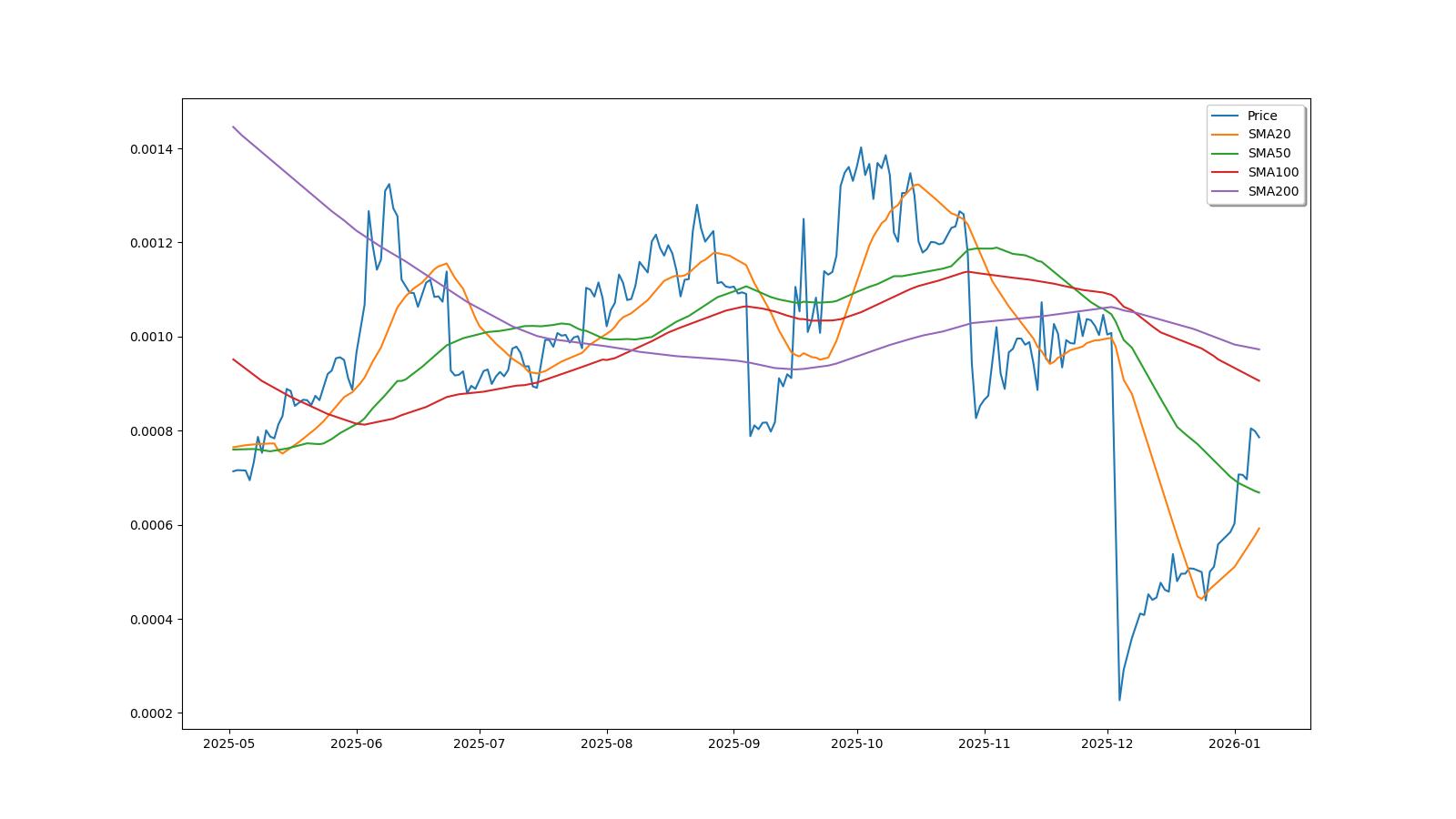 Polkarare Simple Moving Averages
