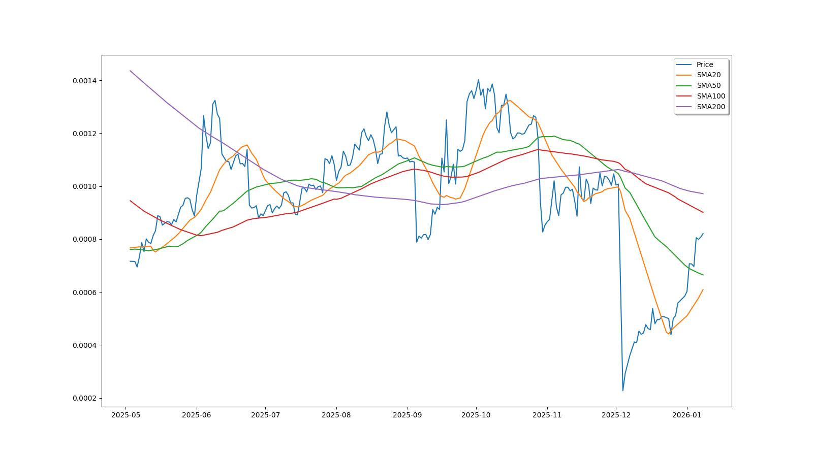 Polkarare Simple Moving Averages