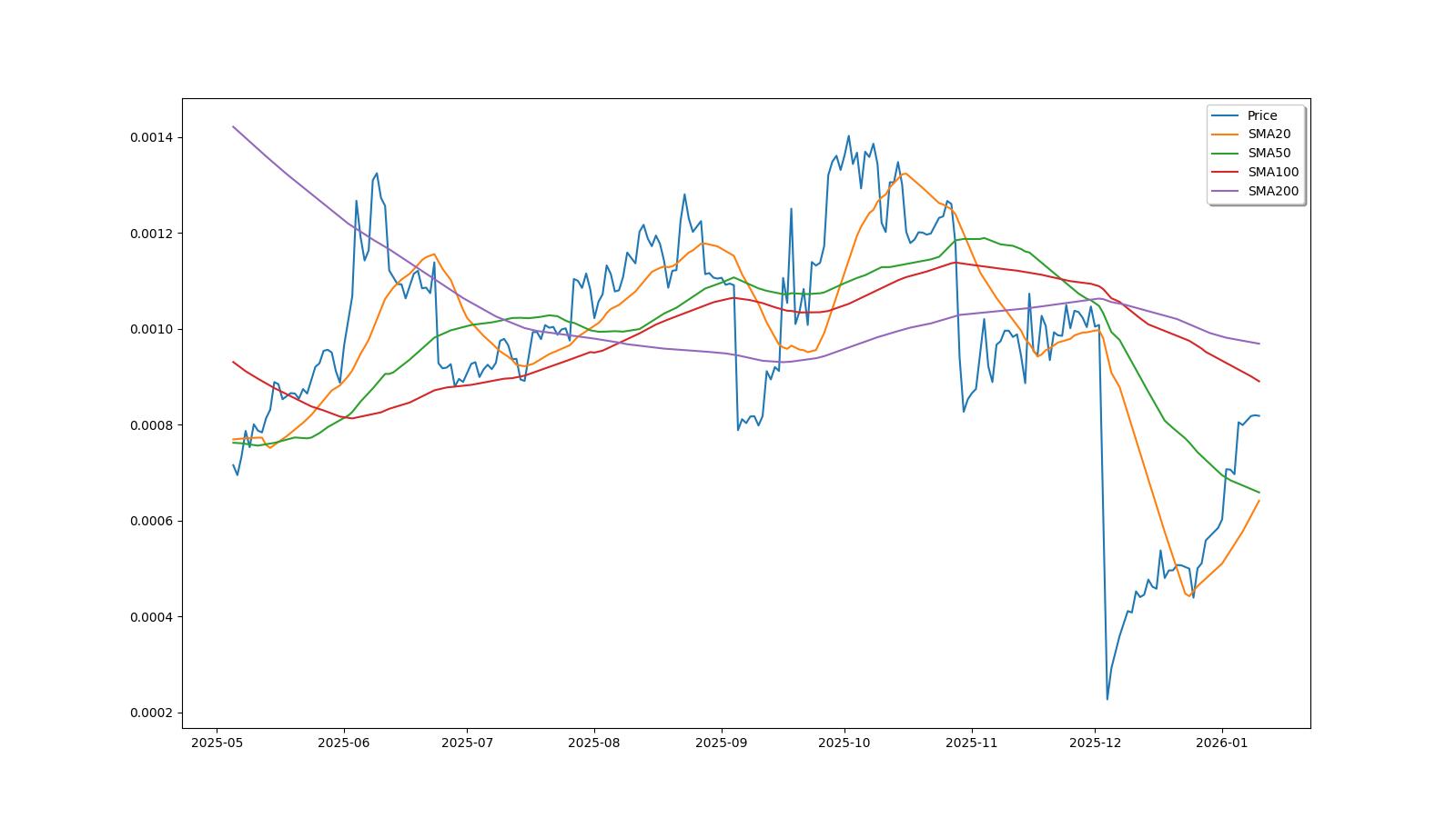 Polkarare Simple Moving Averages