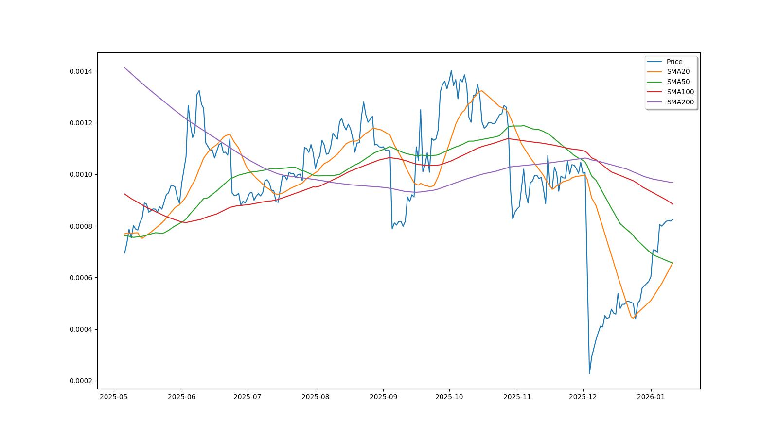 Polkarare Simple Moving Averages