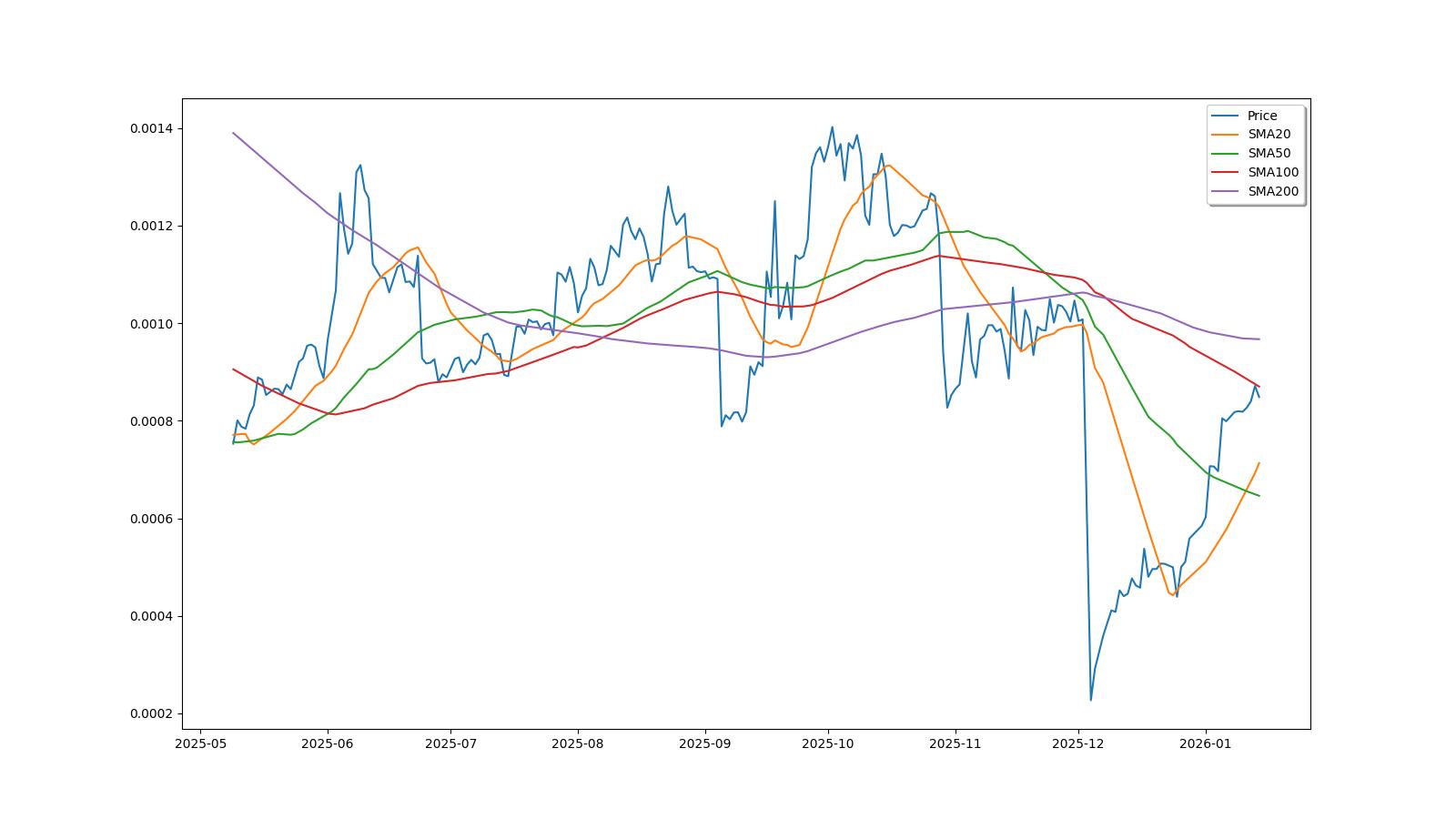 Polkarare Simple Moving Averages