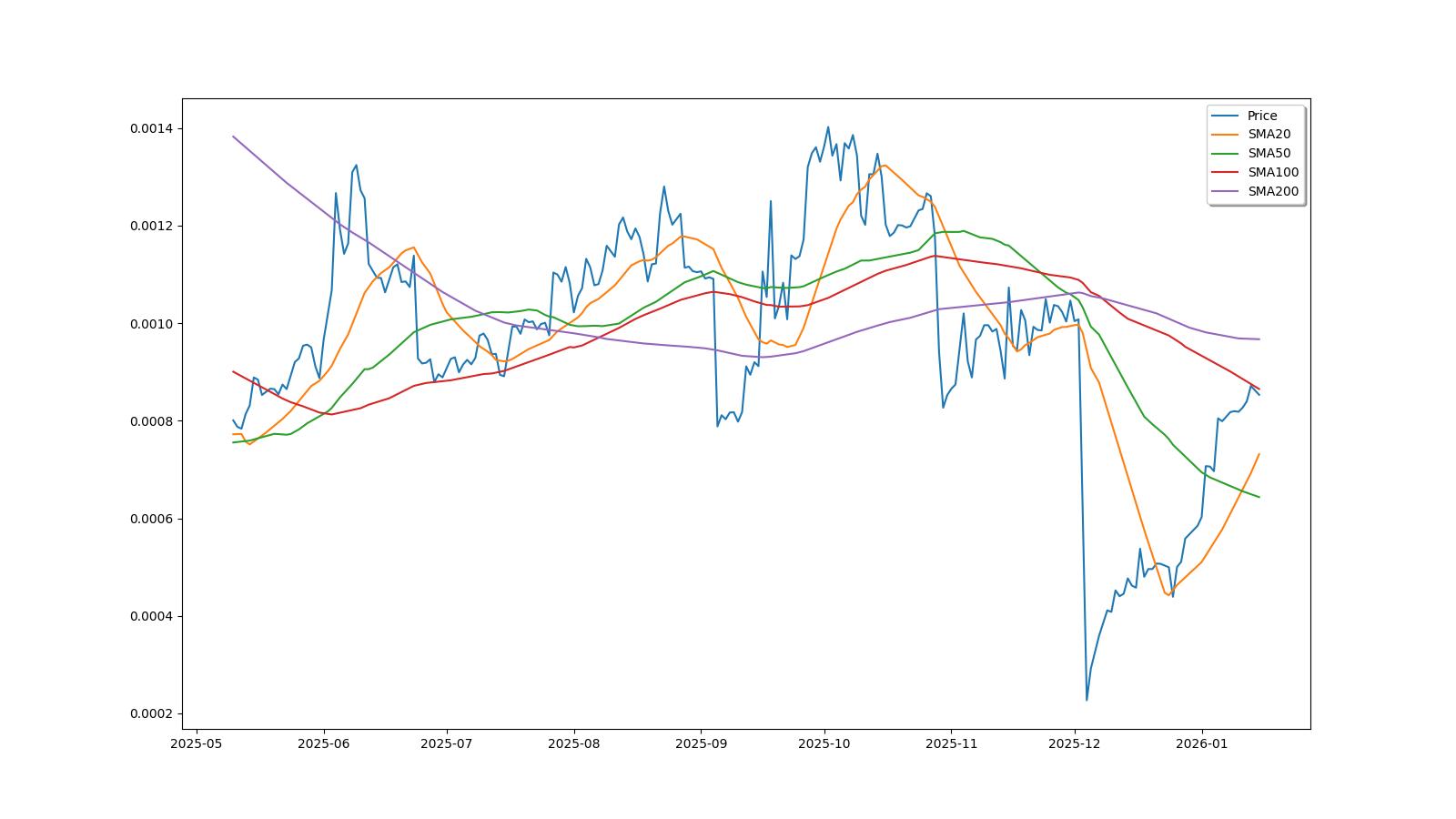 Polkarare Simple Moving Averages