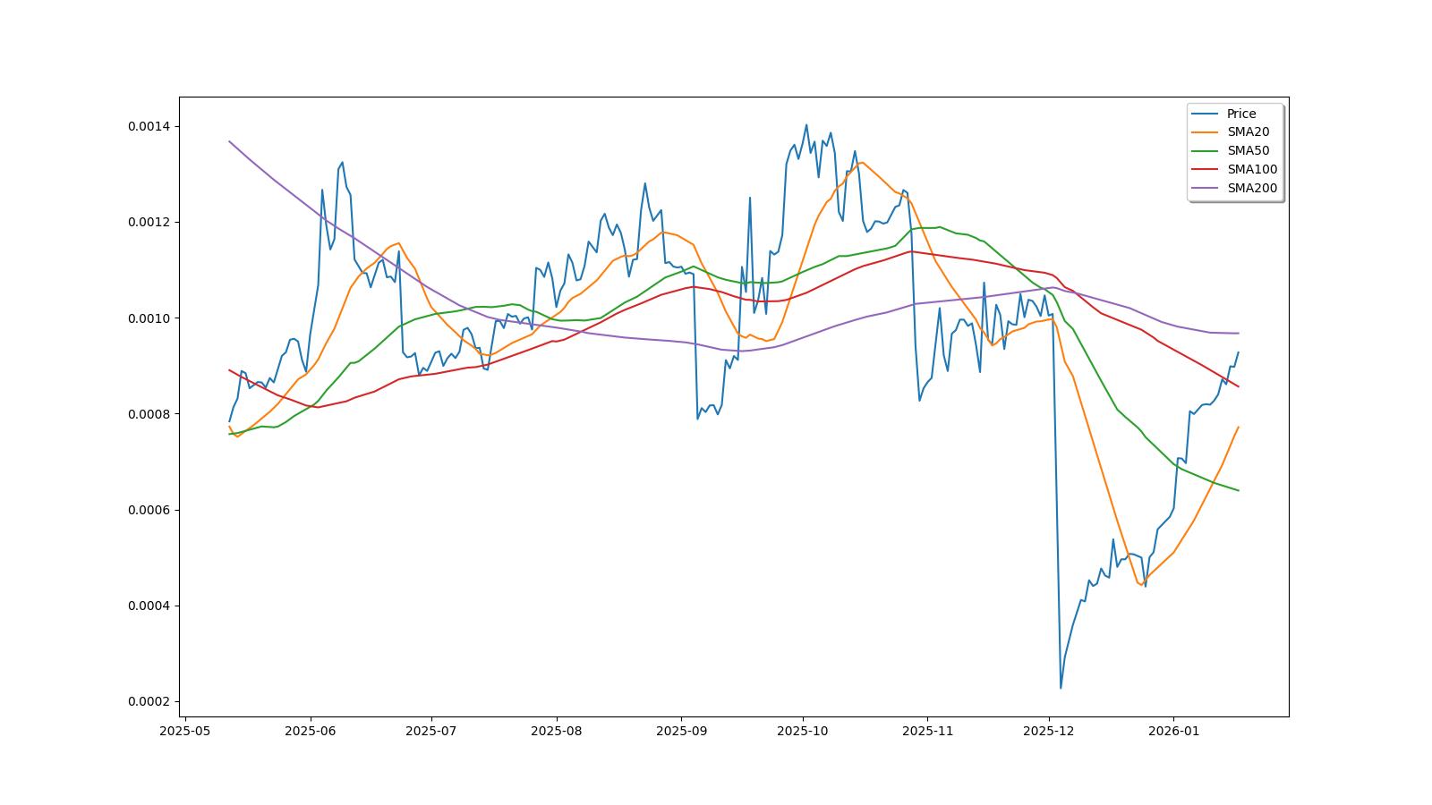 Polkarare Simple Moving Averages