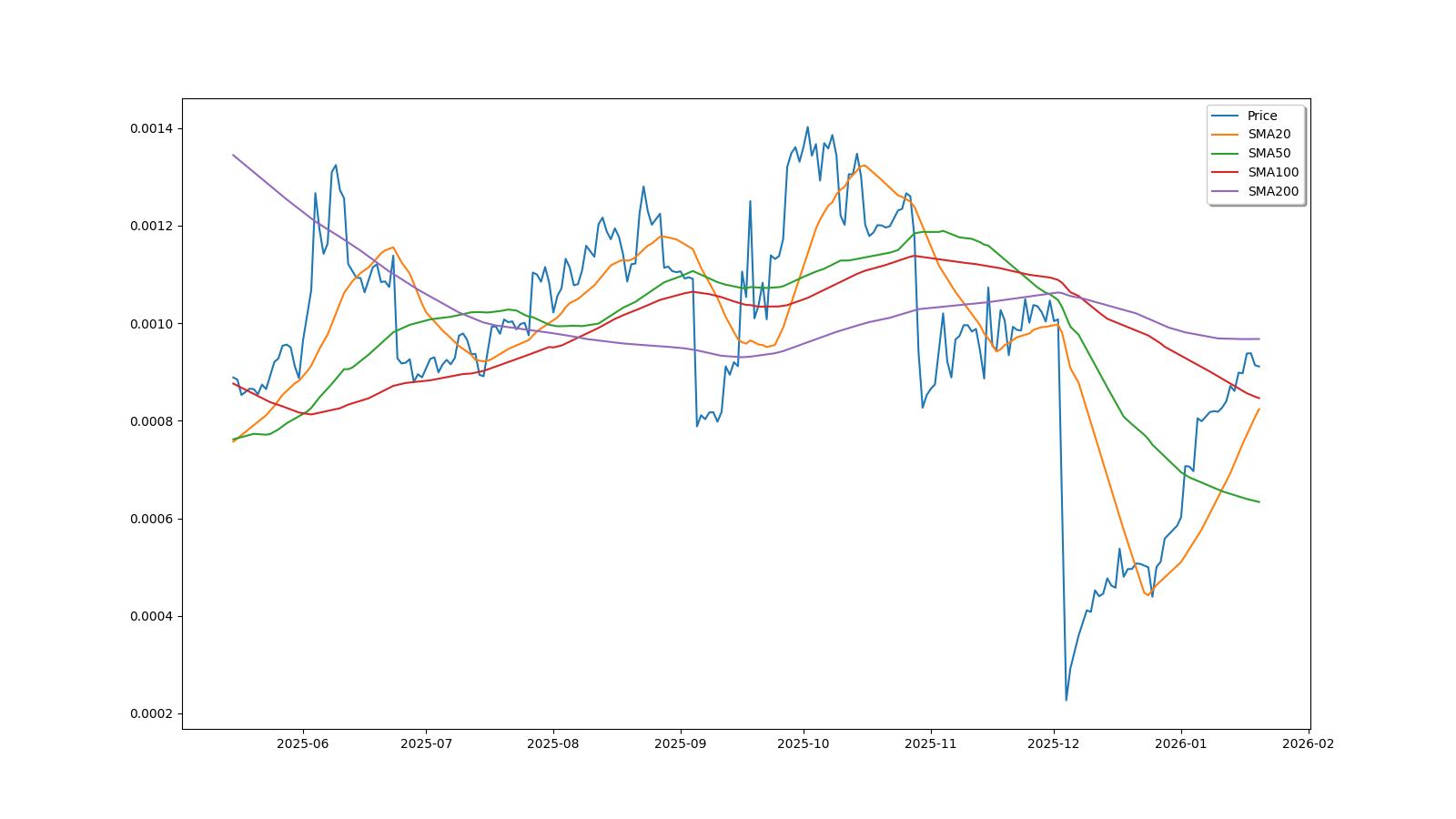 Polkarare Simple Moving Averages