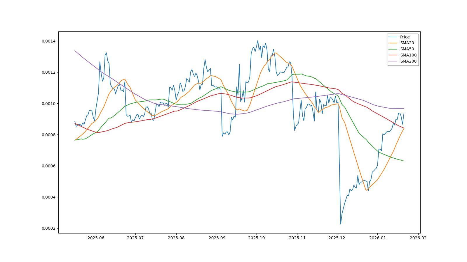 Polkarare Simple Moving Averages