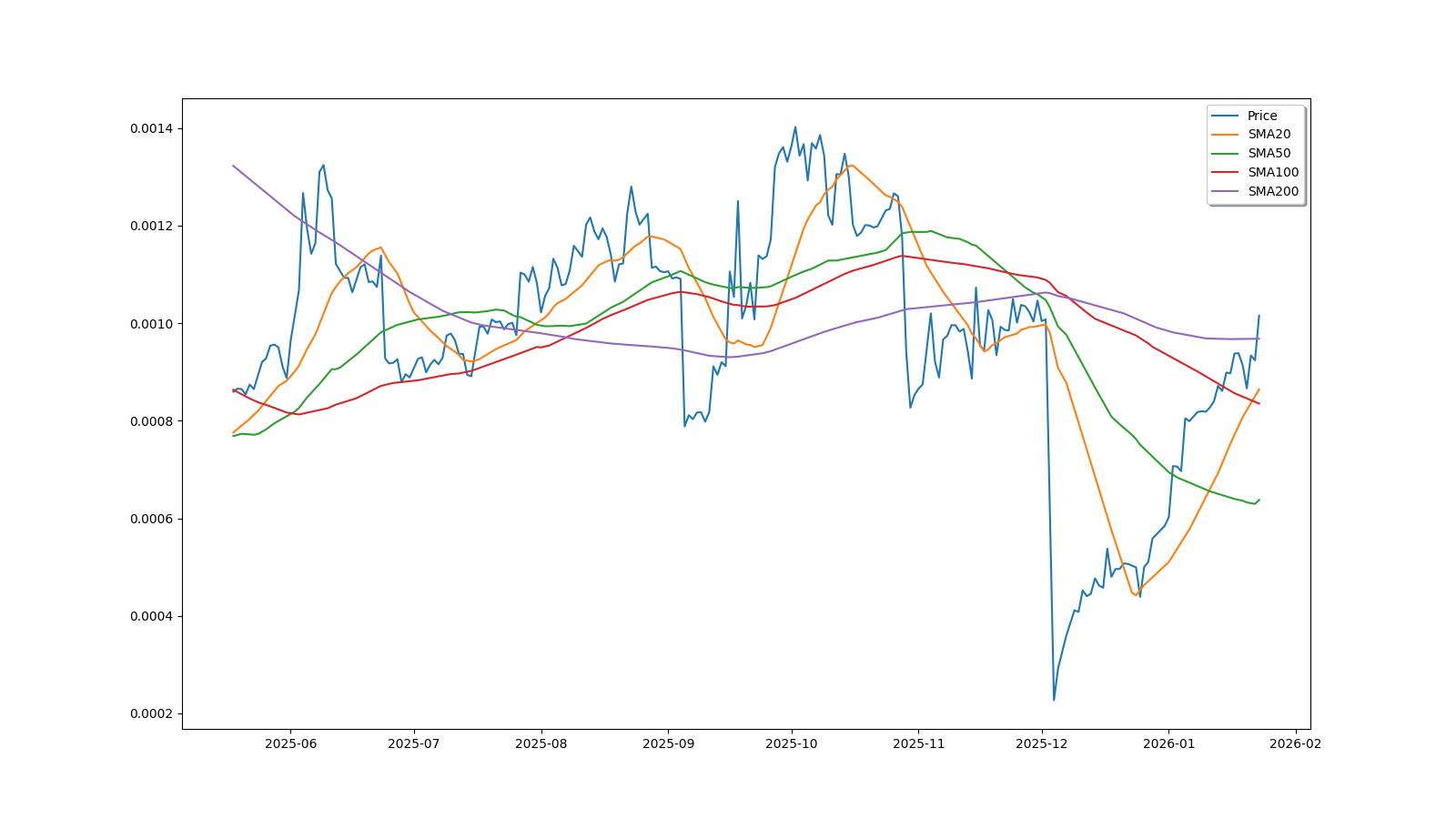 Polkarare Simple Moving Averages