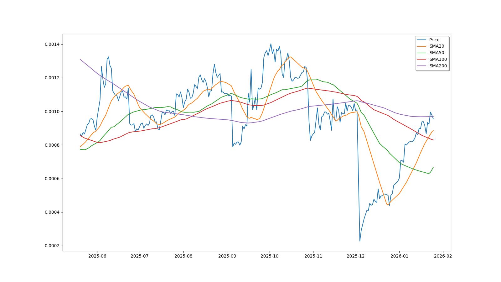 Polkarare Simple Moving Averages