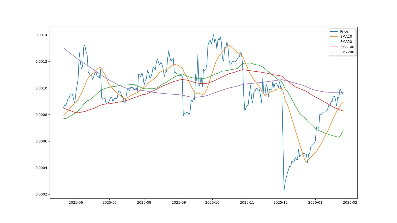 Polkarare Simple Moving Averages
