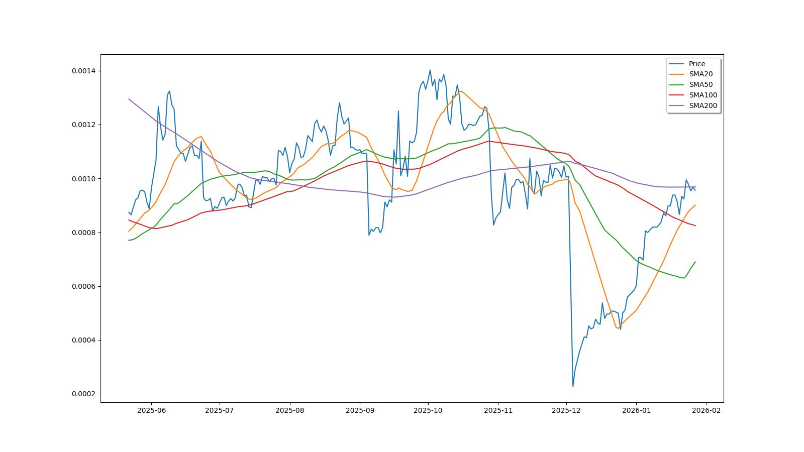 Polkarare Simple Moving Averages