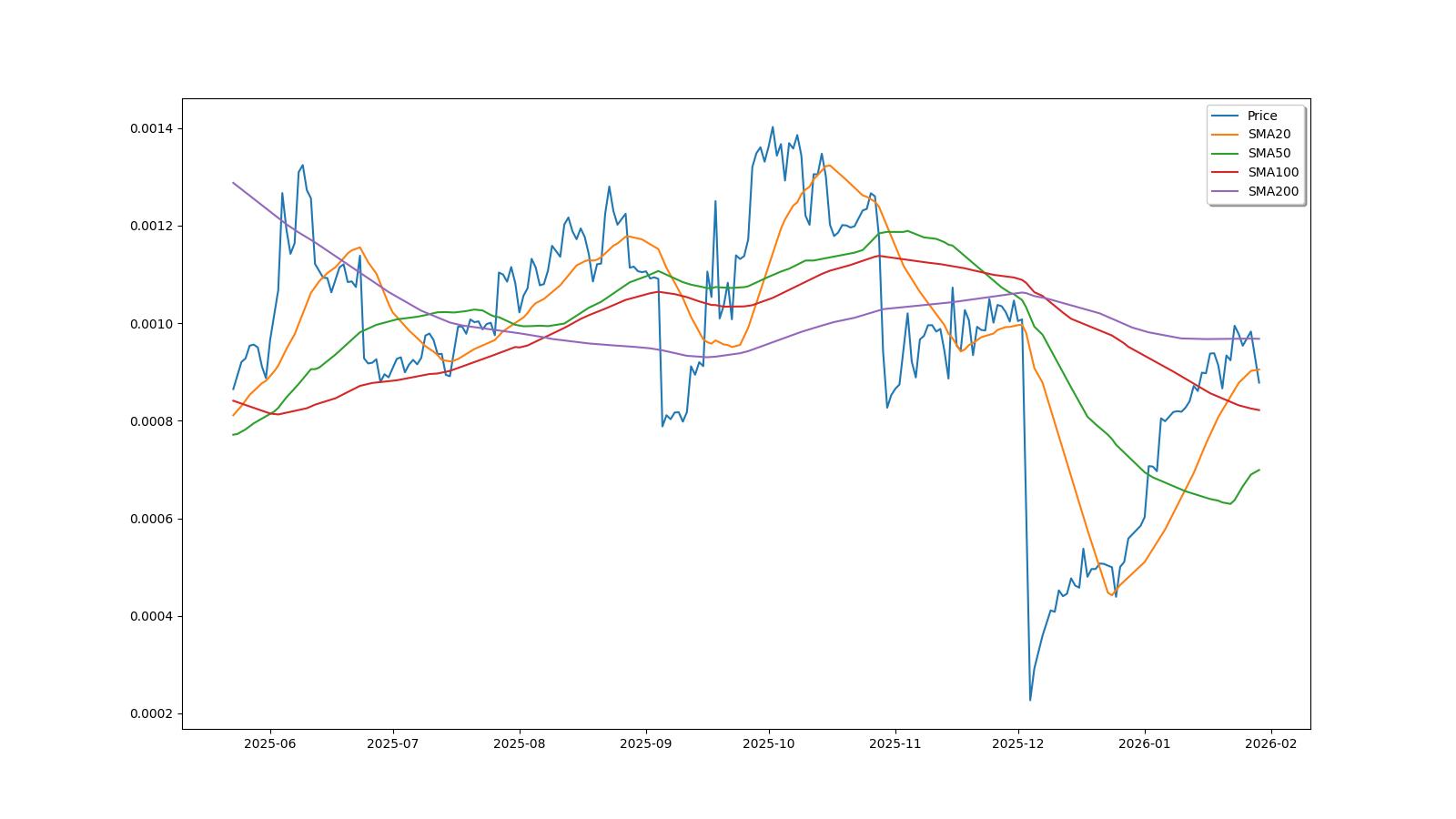 Polkarare Simple Moving Averages