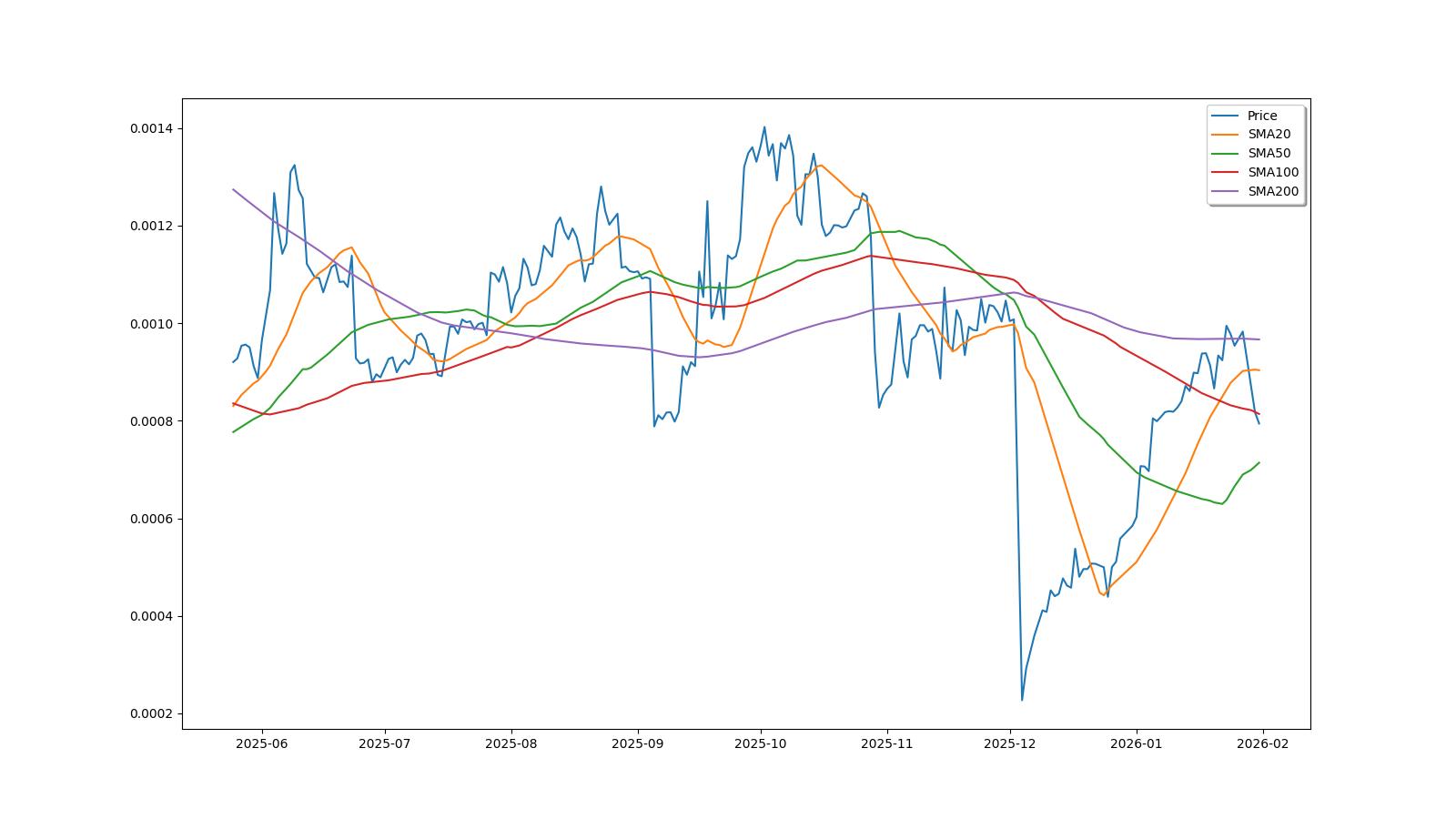 Polkarare Simple Moving Averages