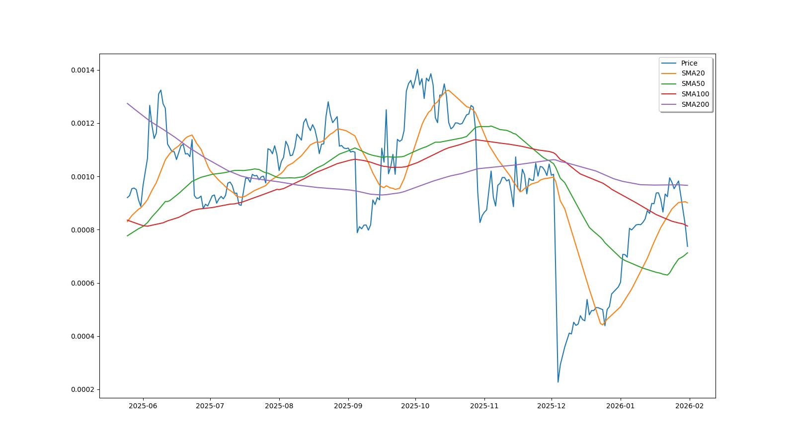 Polkarare Simple Moving Averages