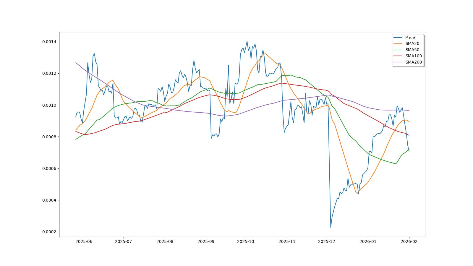 Polkarare Simple Moving Averages