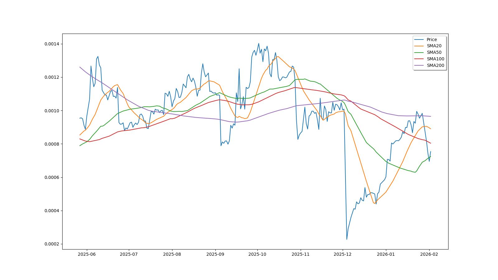 Polkarare Simple Moving Averages
