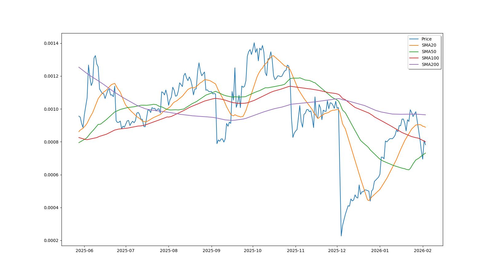 Polkarare Simple Moving Averages