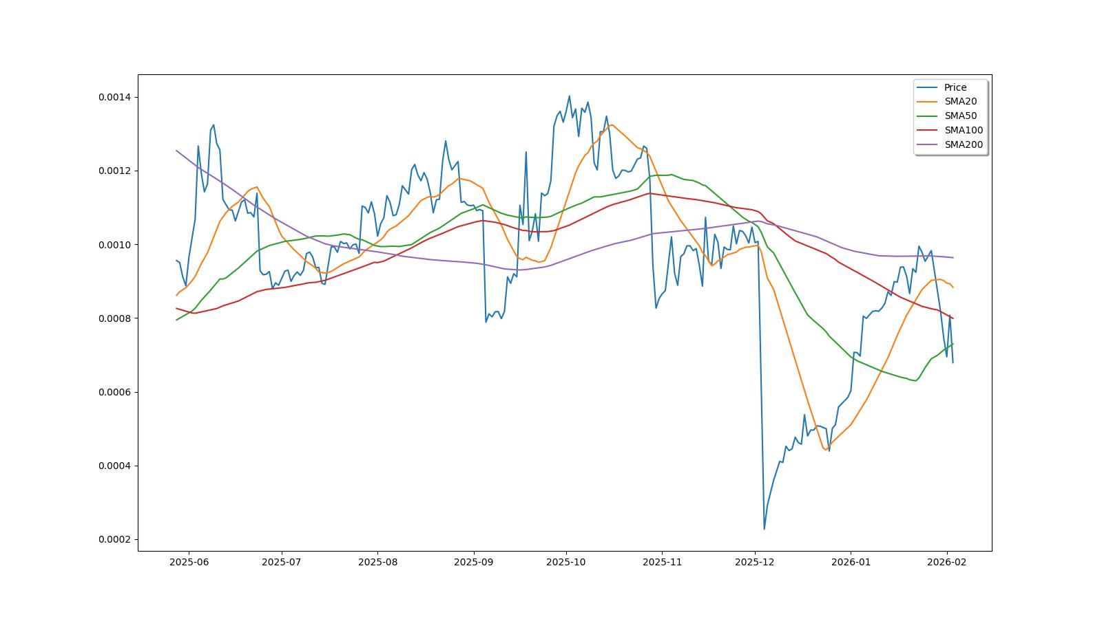Polkarare Simple Moving Averages