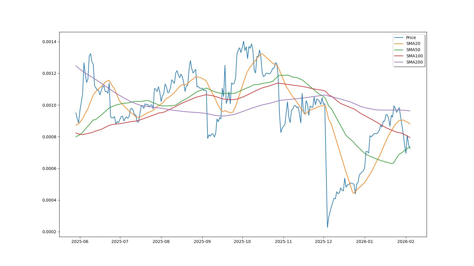 Polkarare Simple Moving Averages