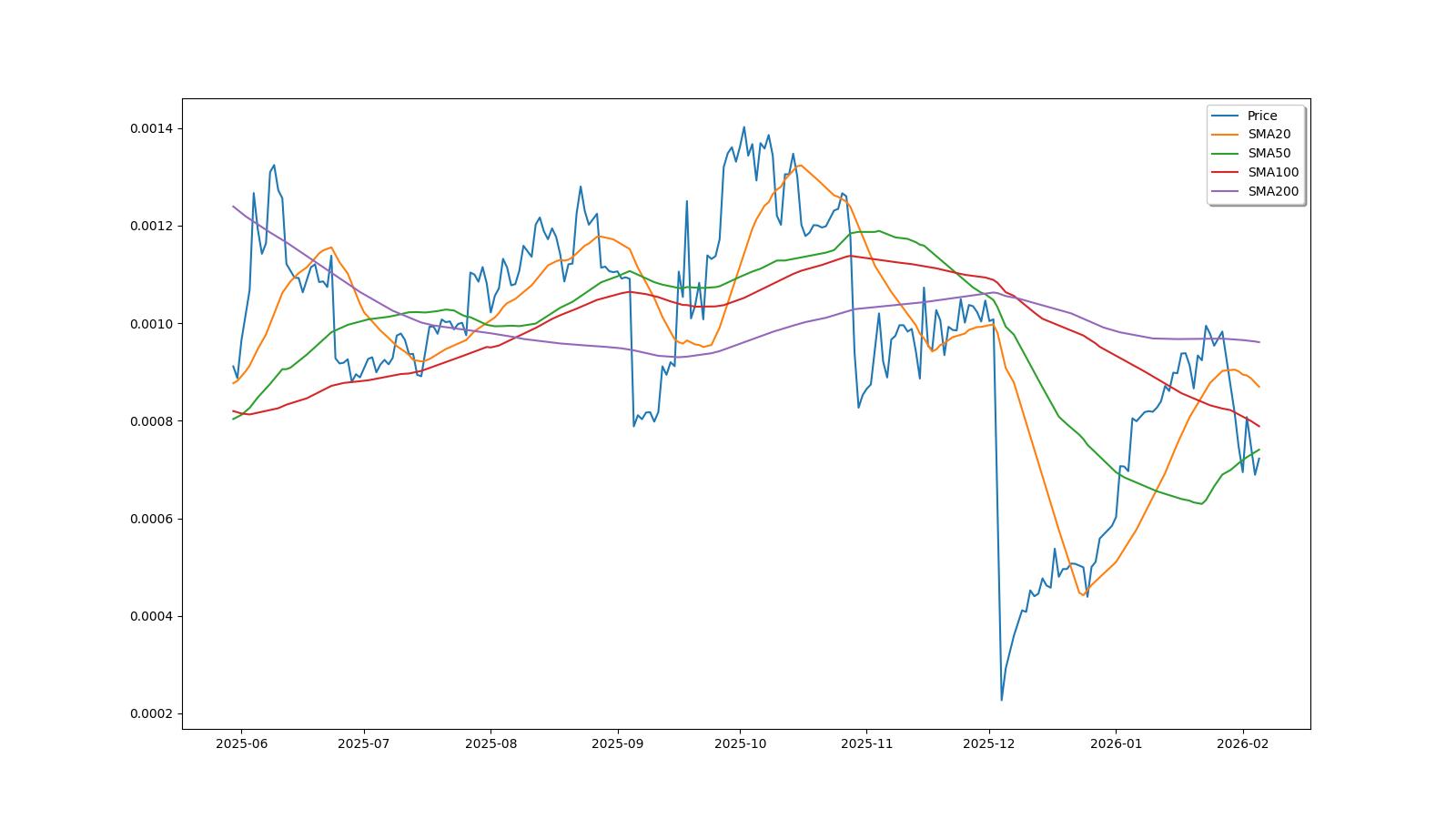 Polkarare Simple Moving Averages