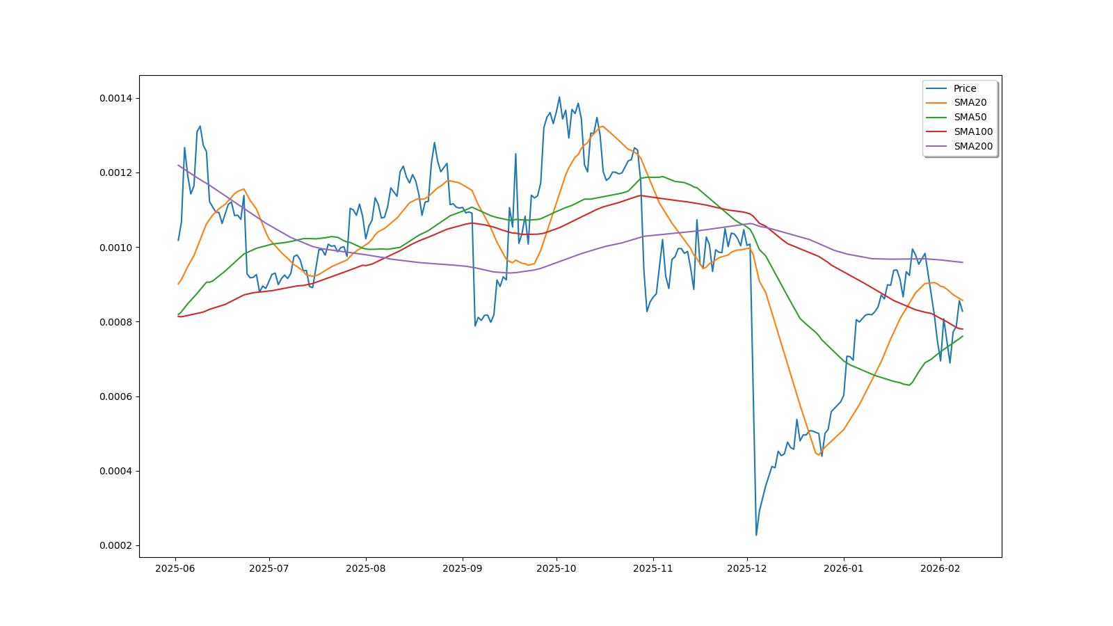 Polkarare Simple Moving Averages