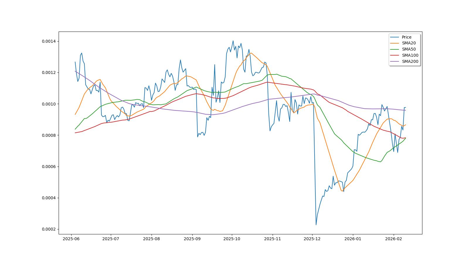 Polkarare Simple Moving Averages