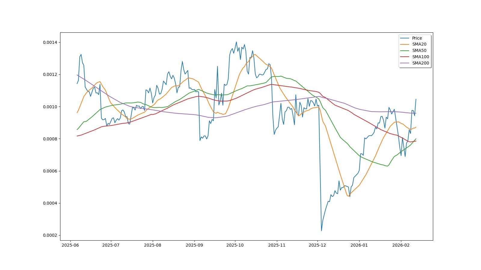 Polkarare Simple Moving Averages