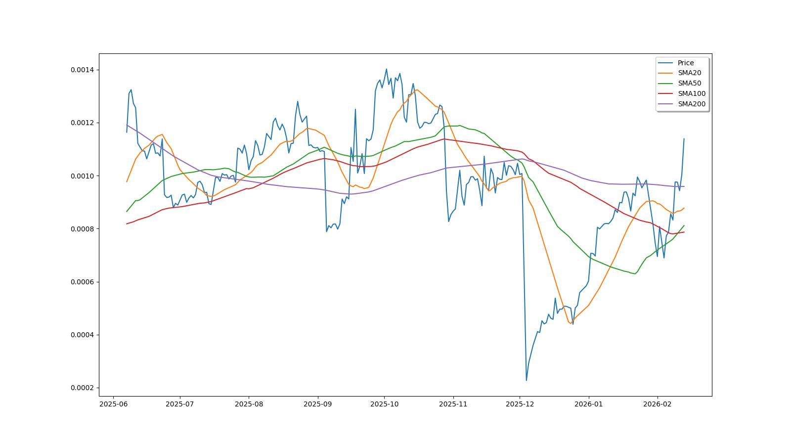 Polkarare Simple Moving Averages
