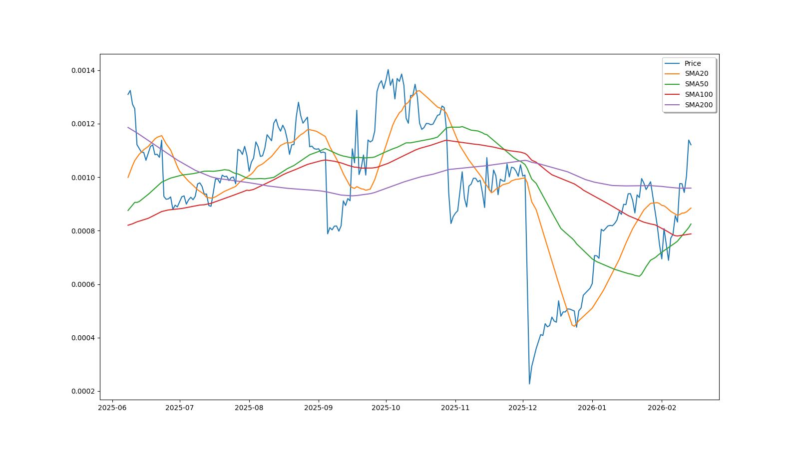 Polkarare Simple Moving Averages
