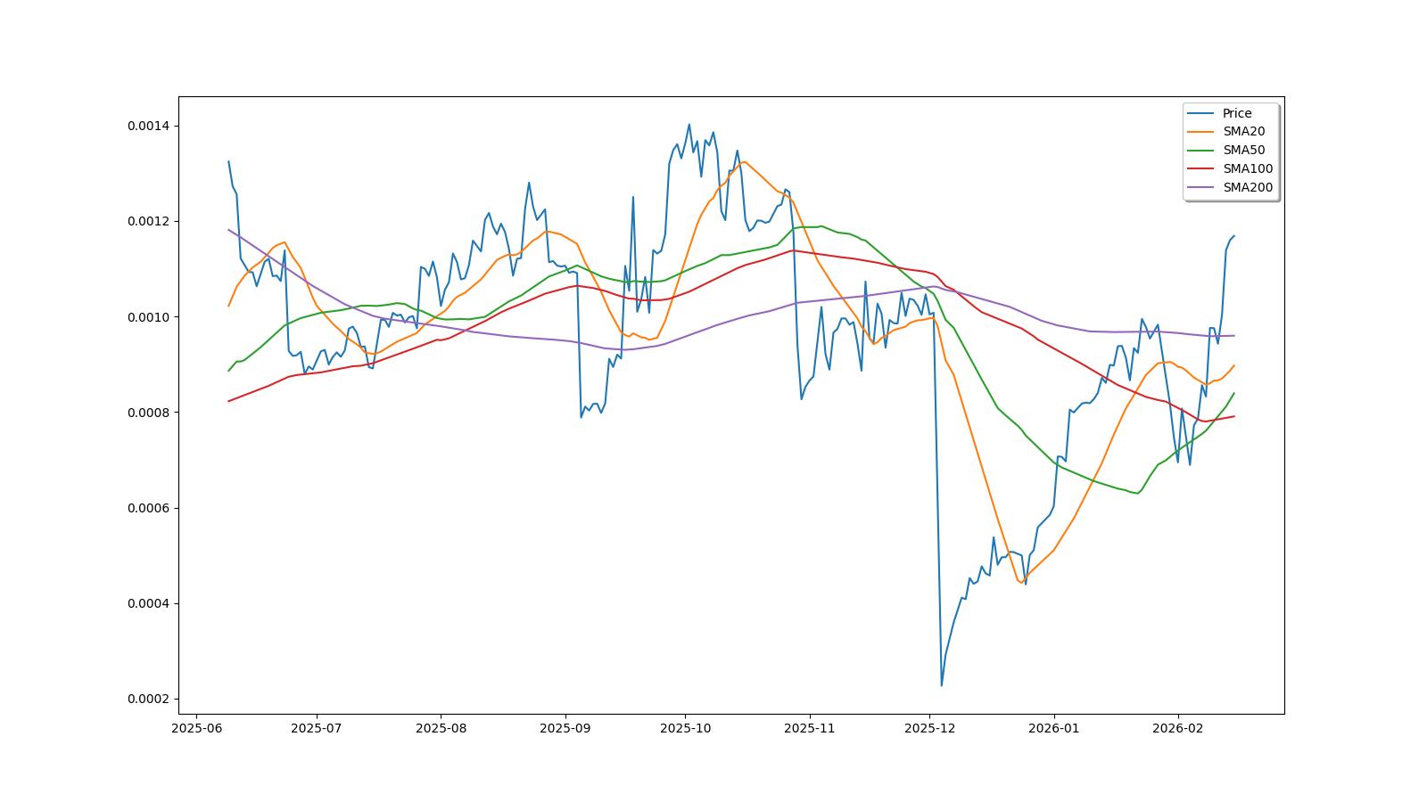 Polkarare Simple Moving Averages