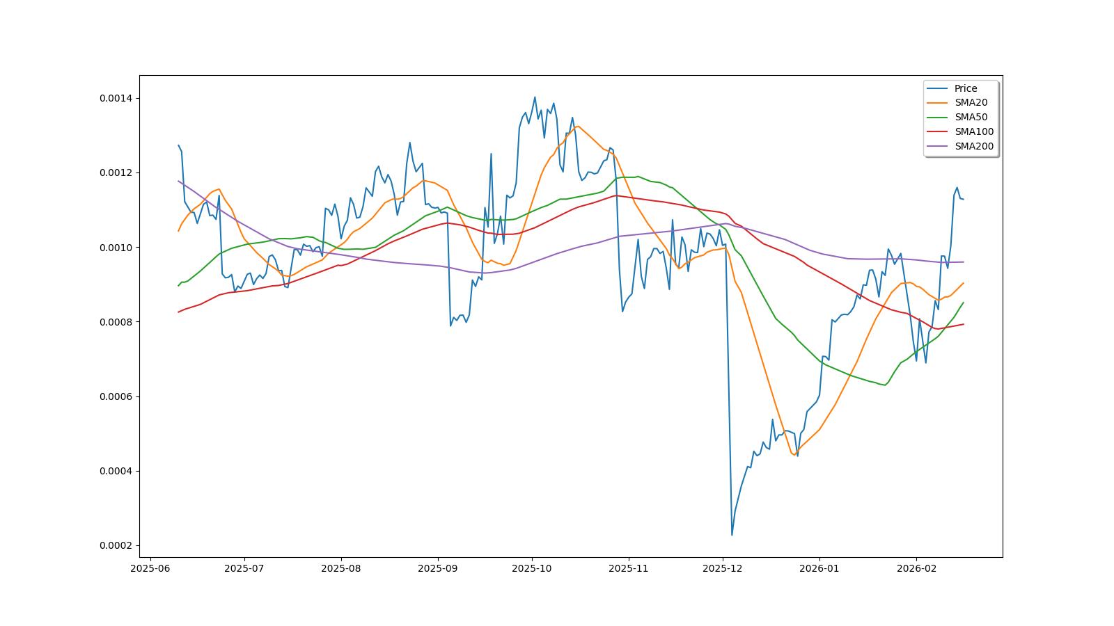 Polkarare Simple Moving Averages