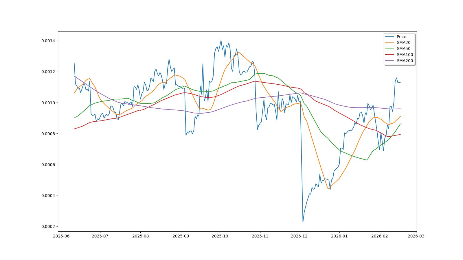 Polkarare Simple Moving Averages