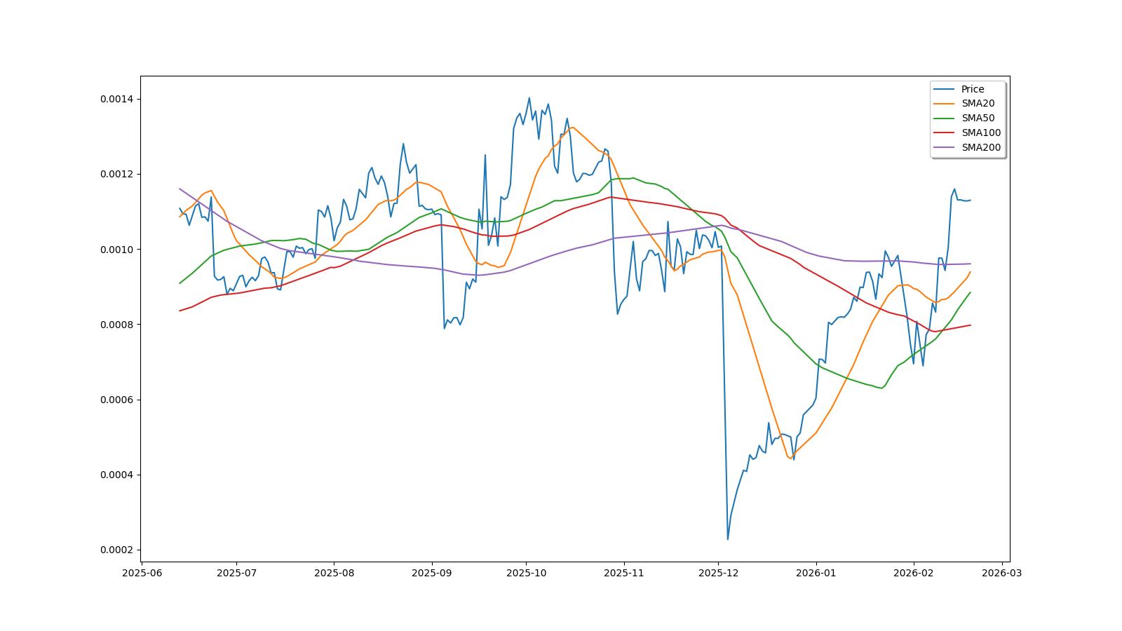 Polkarare Simple Moving Averages