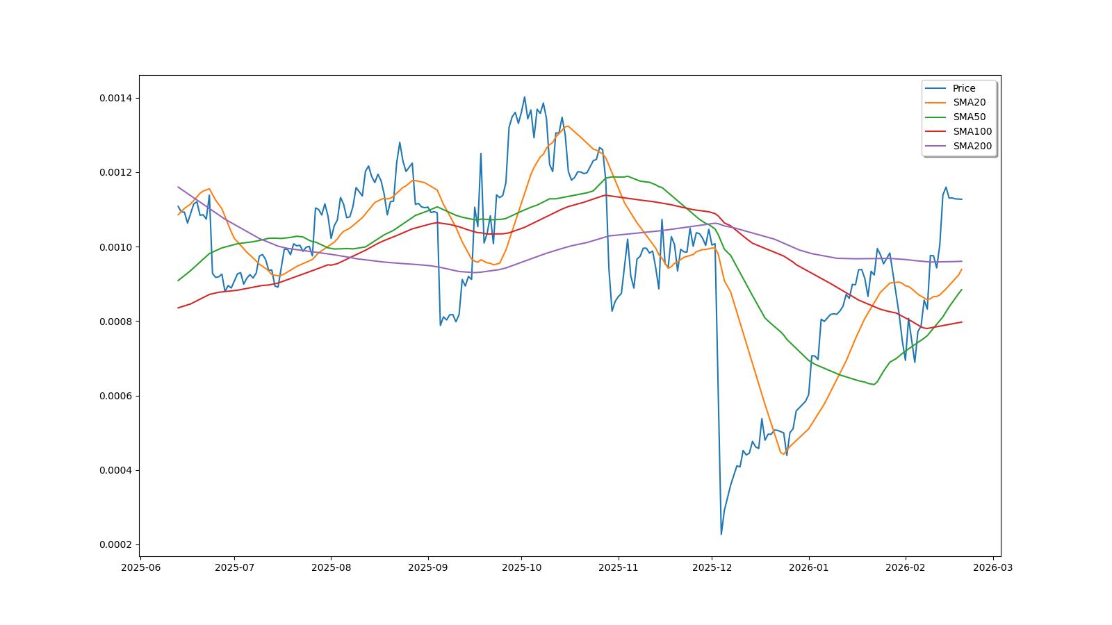 Polkarare Simple Moving Averages