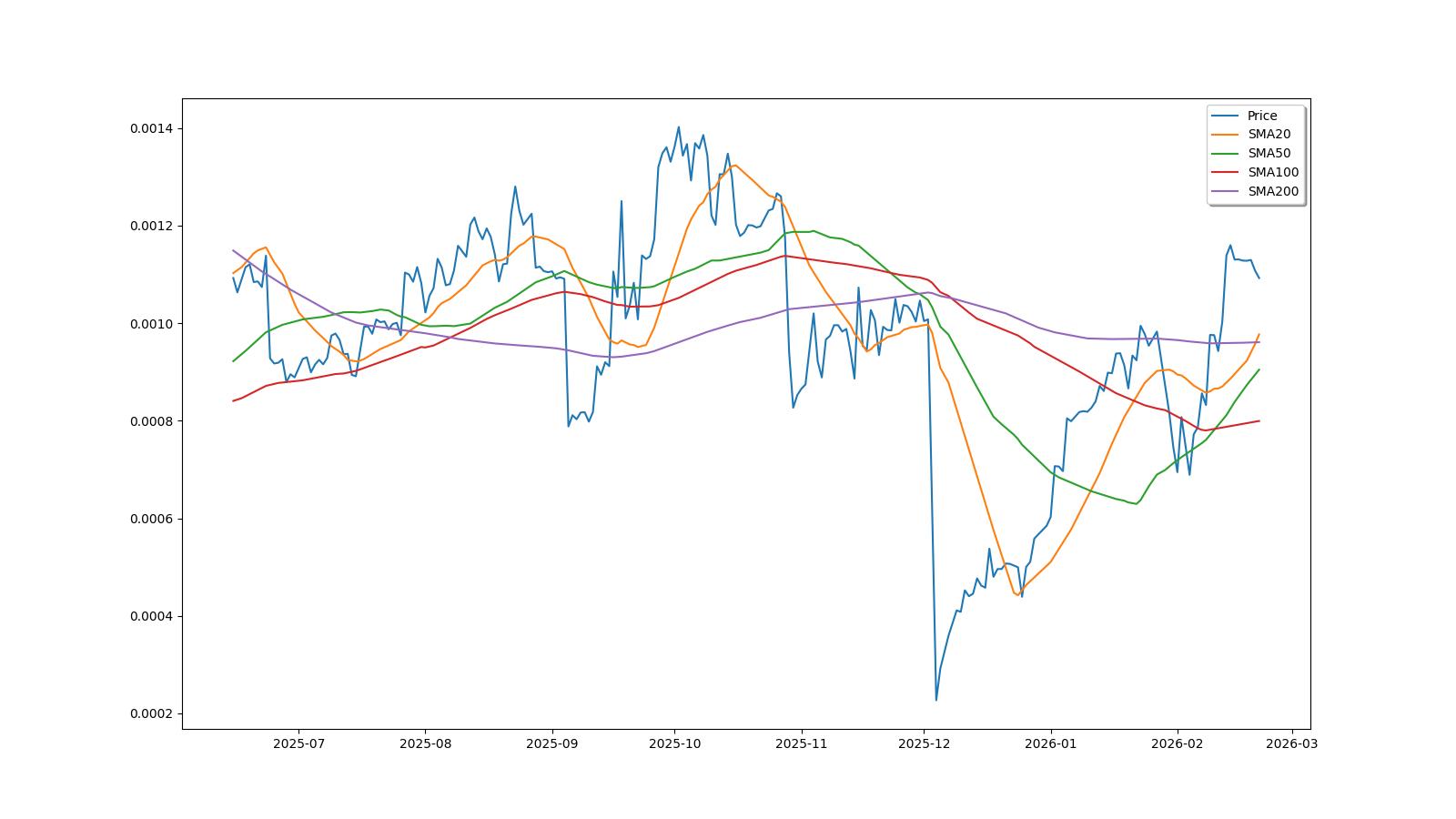Polkarare Simple Moving Averages