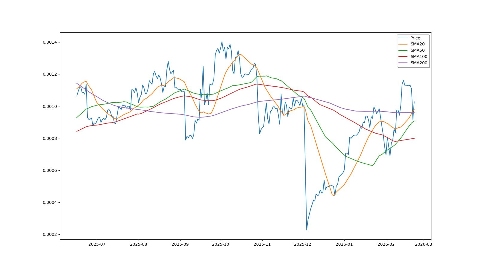 Polkarare Simple Moving Averages