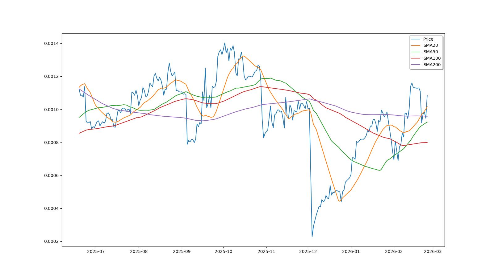 Polkarare Simple Moving Averages
