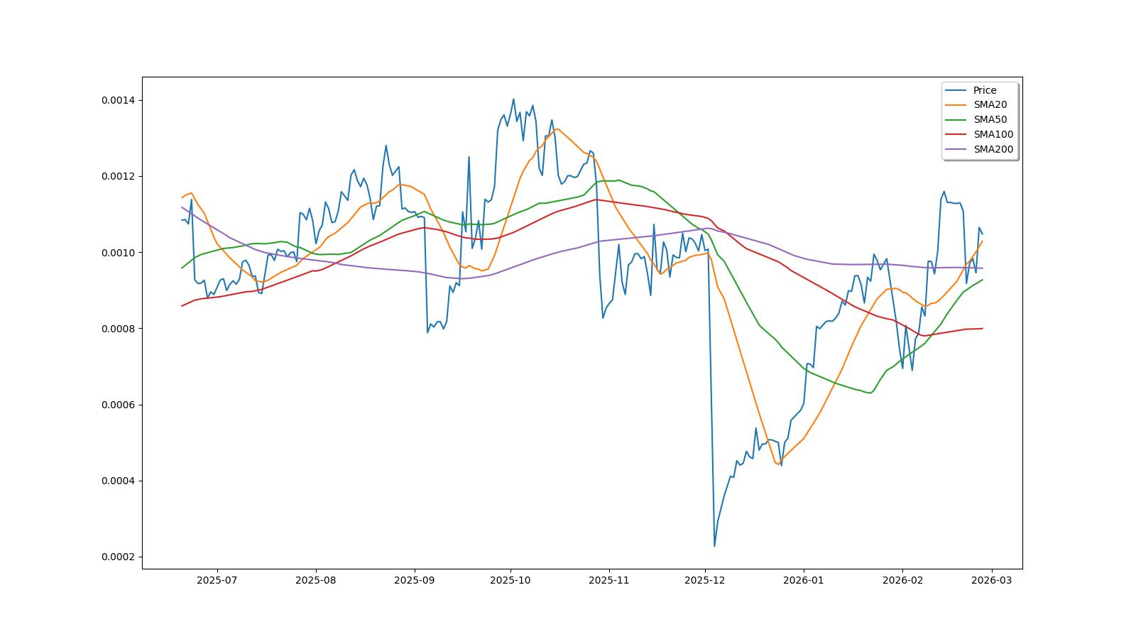 Polkarare Simple Moving Averages