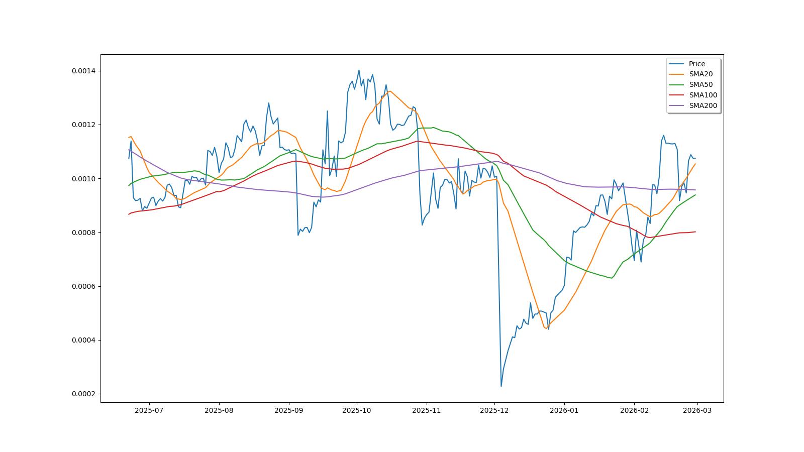 Polkarare Simple Moving Averages